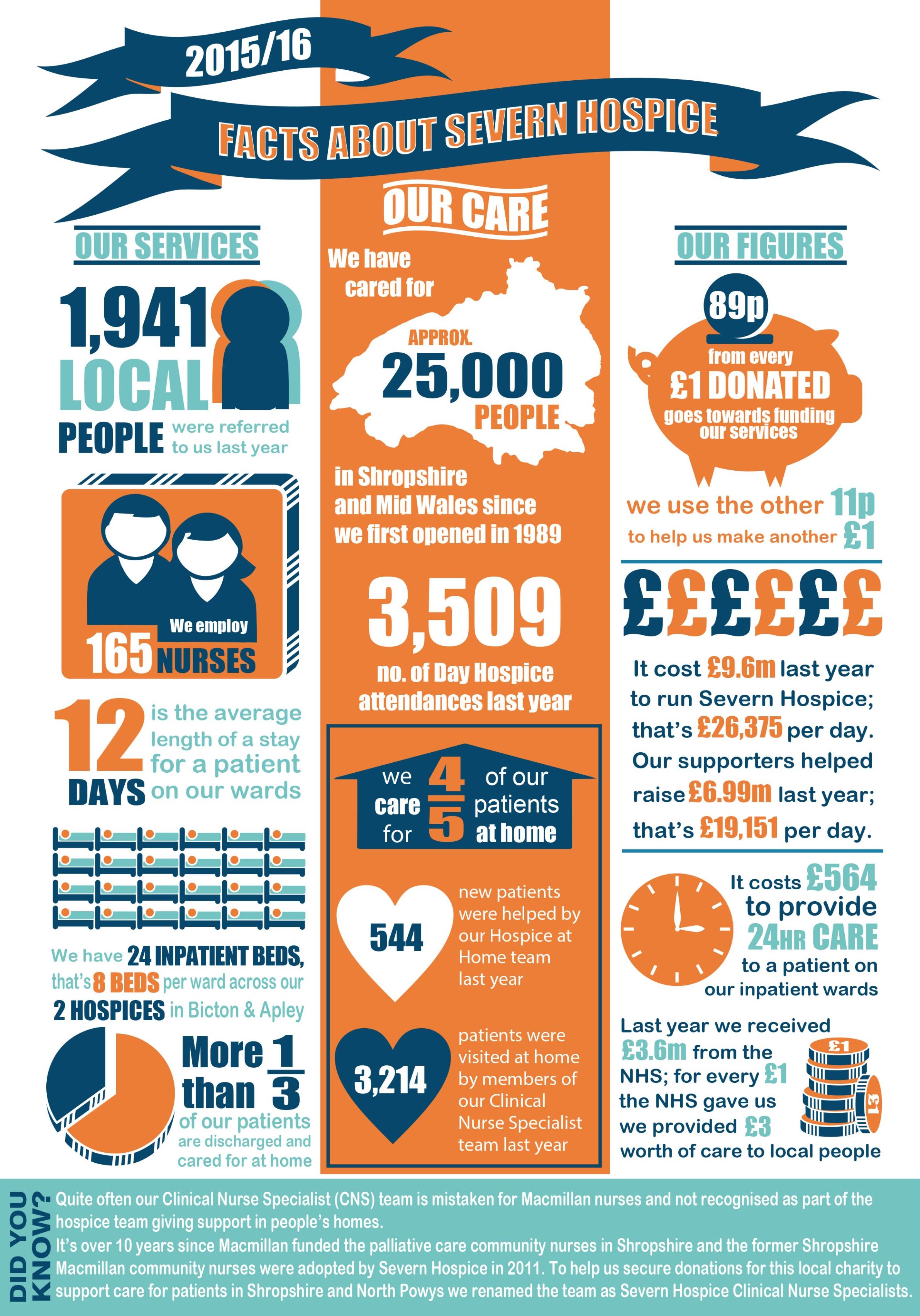 Facts about Severn Hospice - Severn Hospice